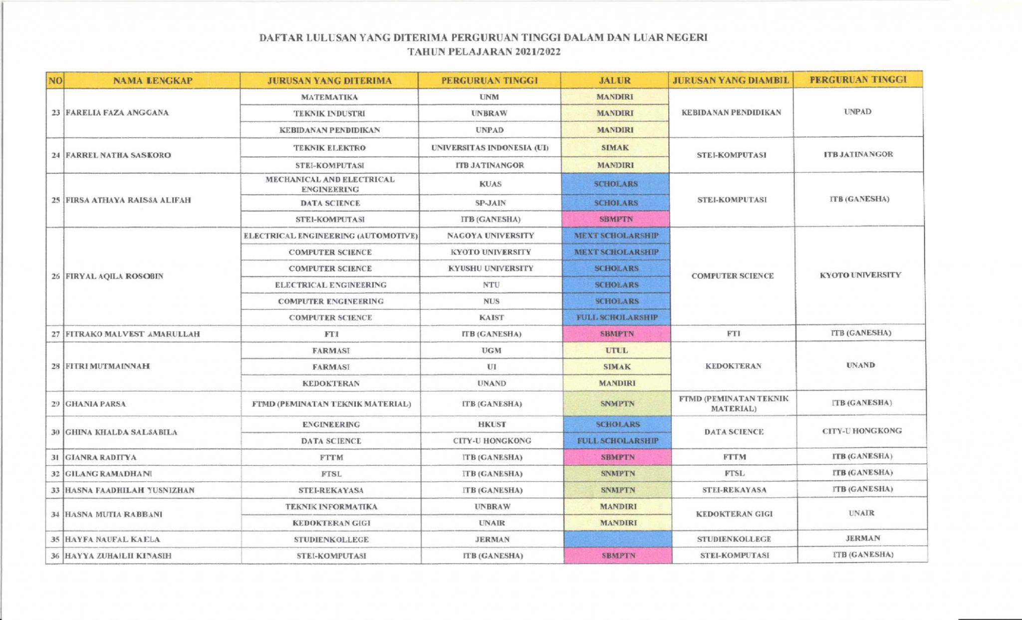 Data Lulusan Kelas XII Tahun Pelajaran 2021/2022 yang diterima di ...